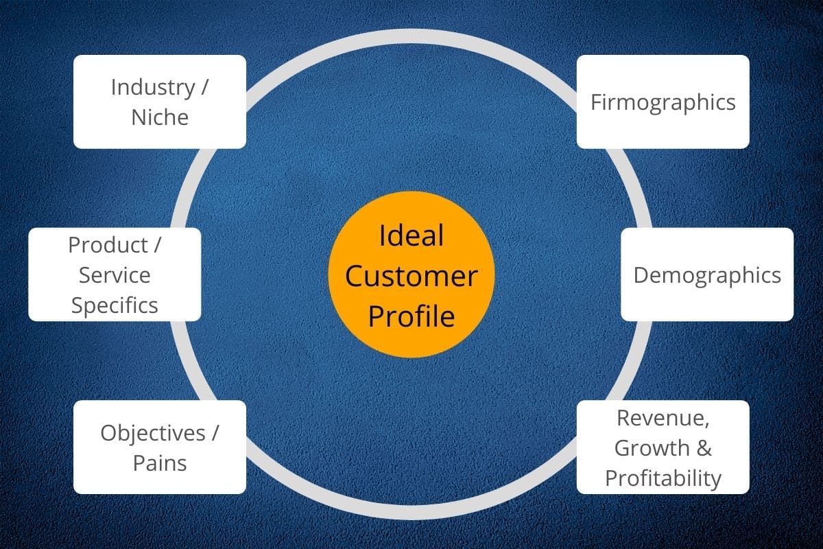 How To Create Your Ideal Customer Profile - LeadPillar